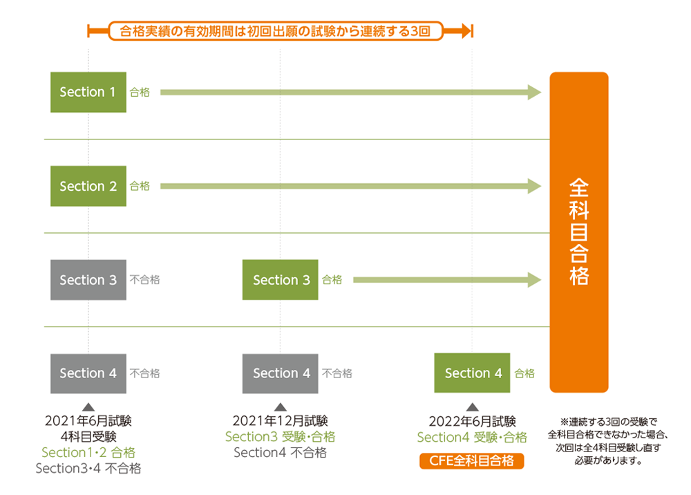 CFE試験について | CFE（公認不正検査士）合格実績ならアビタス/Abitus